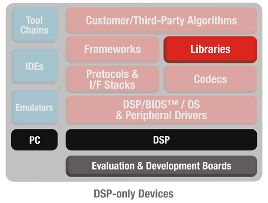 MATHLIB 用于浮点器件的 DSP 数学函数库 | 德州仪器 TI.com.cn