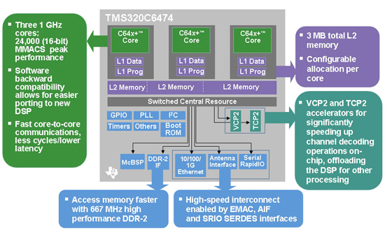 TMS320C6474 High Performance Multicore Processor - TI.com