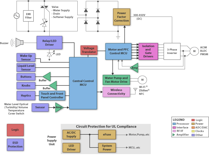 Block Diagram (SBD) - Washing Machine: High-End - TI.com